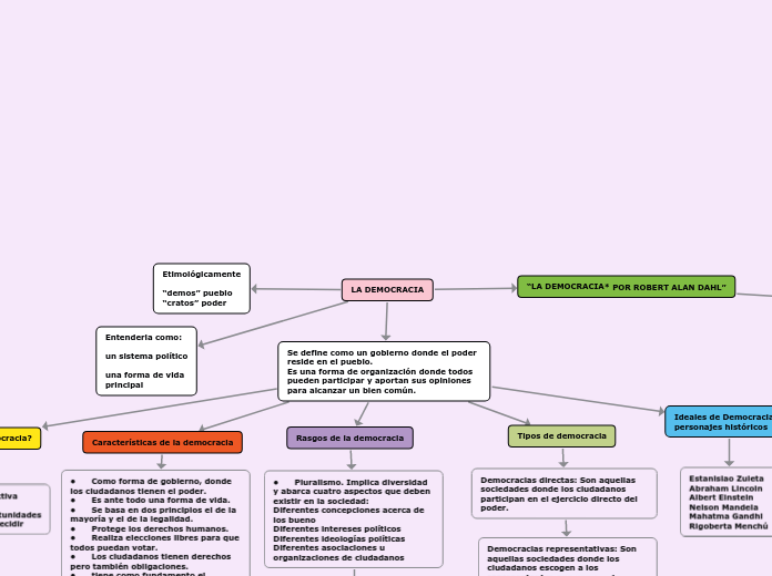 LA DEMOCRACIA - Mind Map